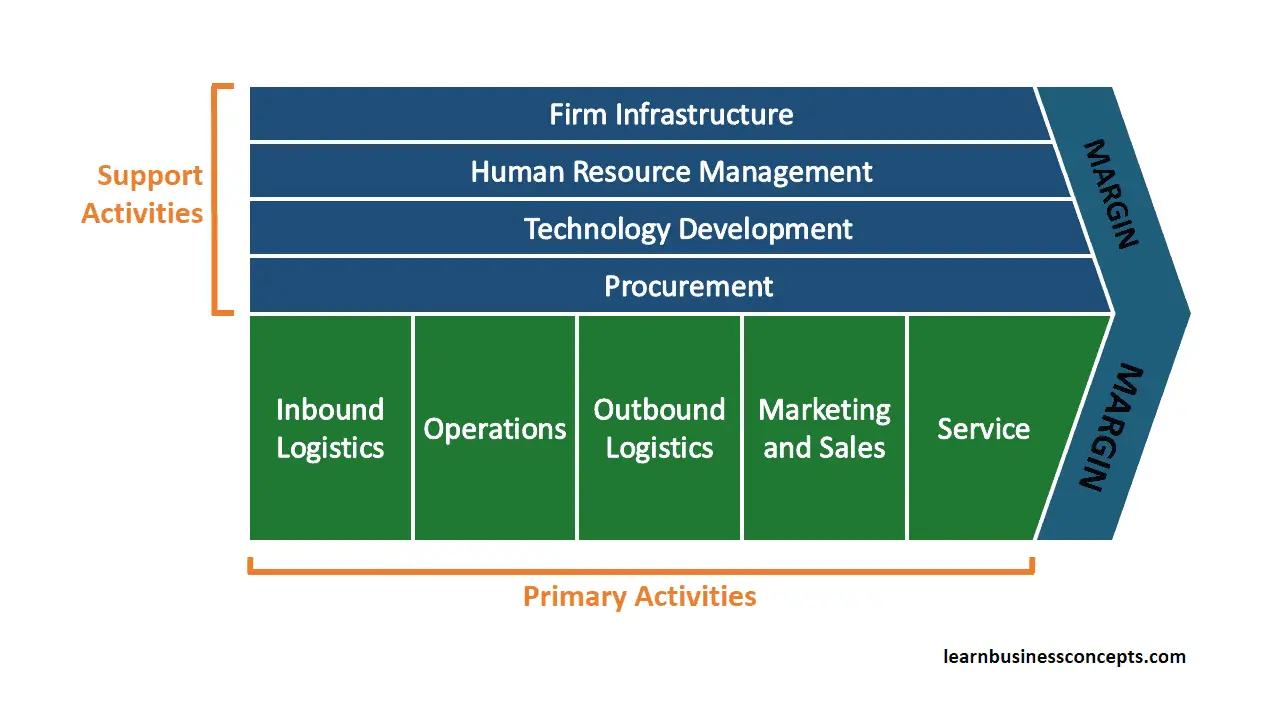 Value Chain Analysis Diagram Picture