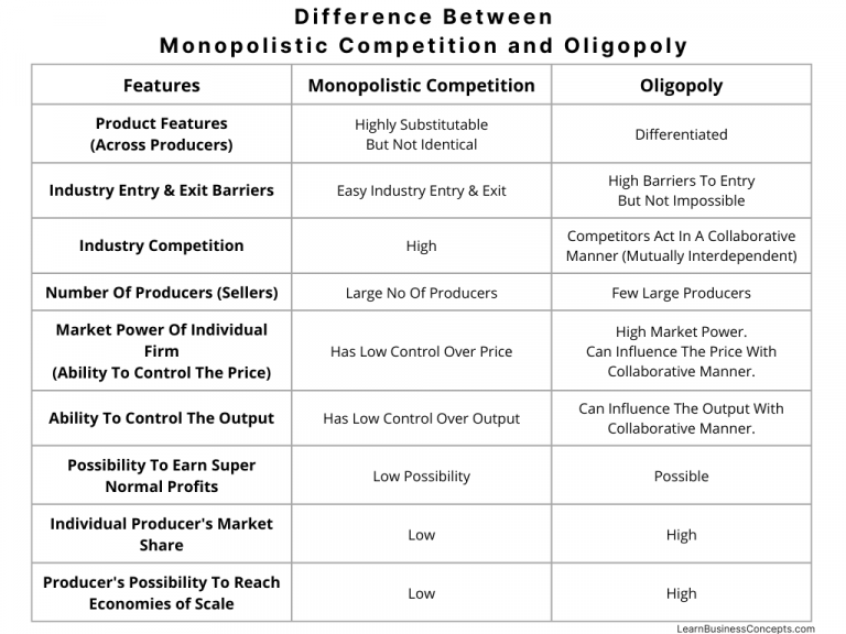 Difference Between Monopolistic Competition vs. Oligopoly