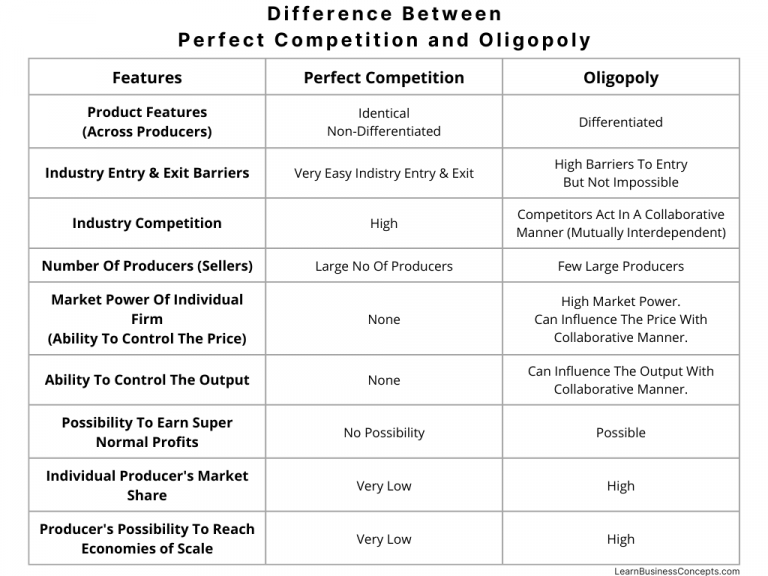 Difference Between Perfect Competition vs. Oligopoly