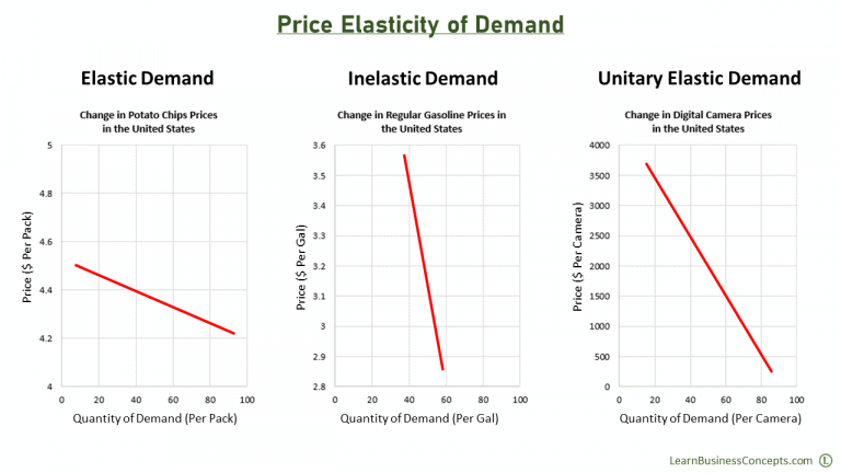 Price Elasticity of Demand Explanation