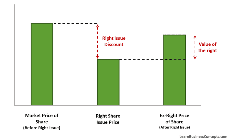 Understanding Right Issue of Shares: Features, Examples, Definition ...