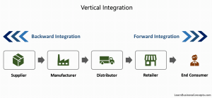 Vertical Integration Archives - Learn Business Concepts